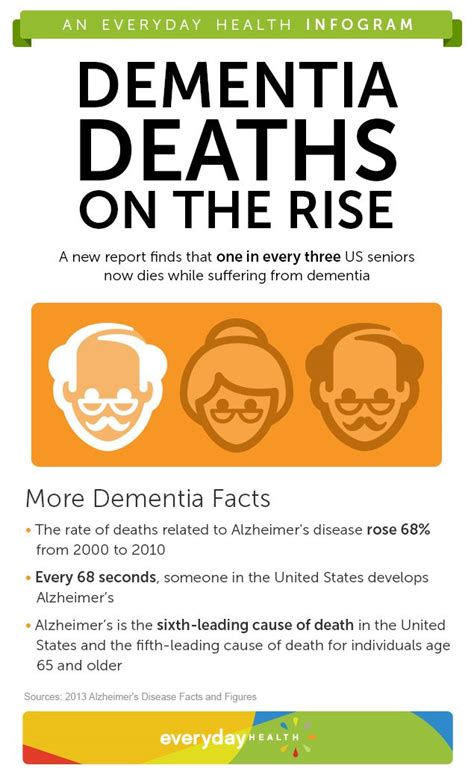 What Is The Cause Of Death For Dementia Patients At Margaret Bower Blog