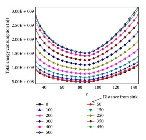 Overall Energy Consumption Under Different R Download Scientific Diagram