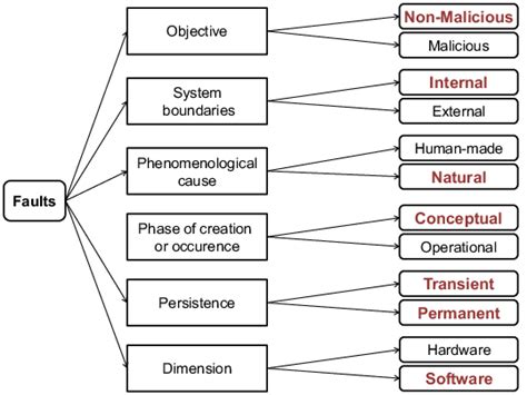 The Fault Classification Download Scientific Diagram