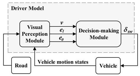 a data driven path tracking model based on visual perception behavior analysis and anfis method