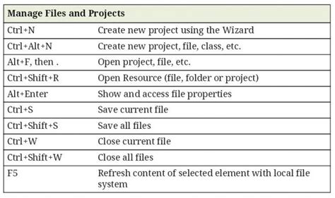 List Of Eclipse Shortcut Keys