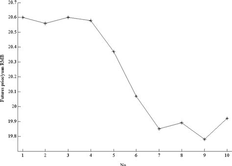 Figure 1 From Application Of Least Squares Support Vector Machine In Futures Price Forecasting