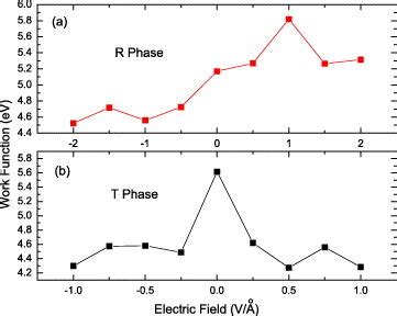 Colour On Line Relationship Between The Work Function And The Download Scientific Diagram