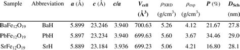Lattice Parameters A C Unit Cell Volume V Cell X Ray