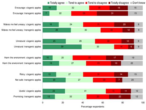 Perceptions Of Transgenic And Cisgenic Apples Eu27 Download Scientific Diagram