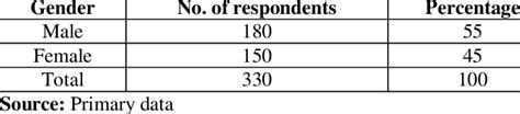 Gender Wise Classification Of Respondents Download Scientific Diagram