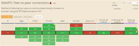 How We Built Webrtc Chat Top 3 Lessons Learned — Mindk Blog