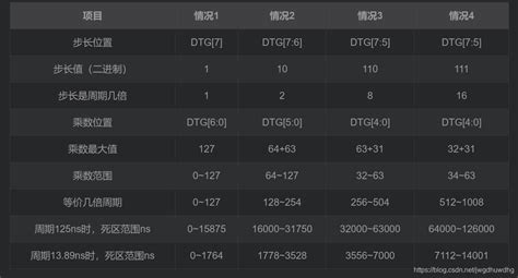 使用stm32互补输出pwm波并且控制死区时间，带刹车功能 Stm32 Pwm 死区时间 Csdn博客