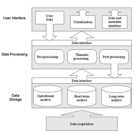 Three Level Architecture Of System For Satellite Data Processing Download Scientific Diagram