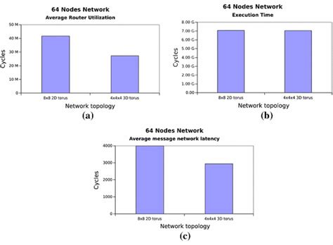 Results Of The Simulations For The Topology Test A Router Utilization Download Scientific