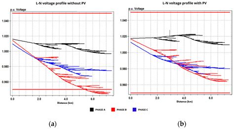 Energies Free Full Text Modeling And Simulation Of Distribution Networks With High Renewable