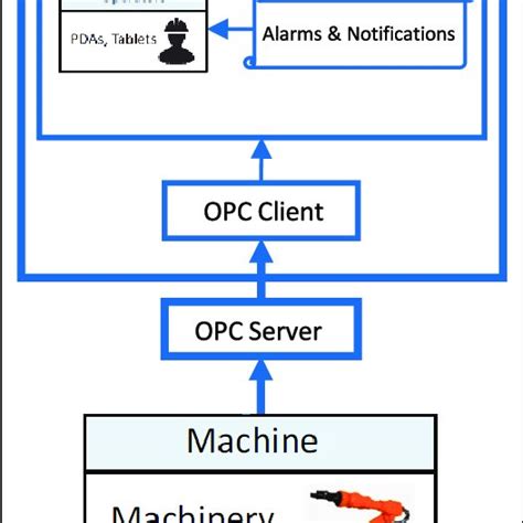 Using Opc Ua Protocol To Pull Data From Cell Devices Download