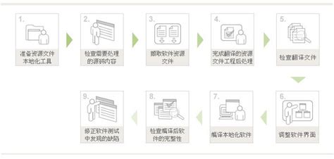 软件本地化 索文翻译公司