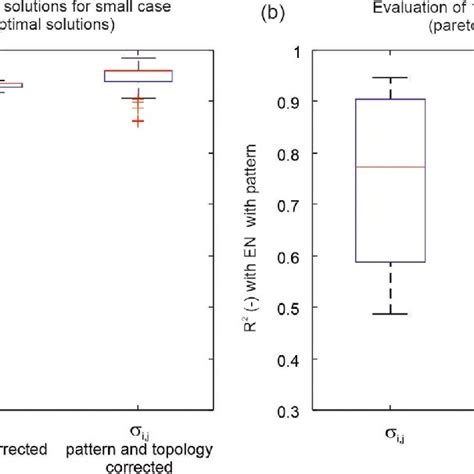 r 2 values for different graph estimation models for water age and 100