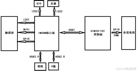 Imx8m核心板偶发系统启动失败排查实录rtc Tamper 检测 Imx8mm Csdn博客