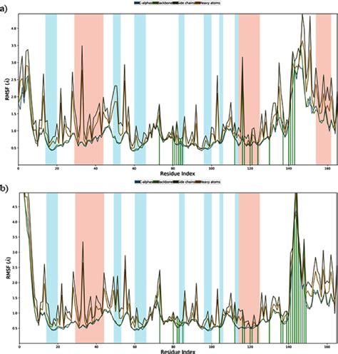 a rmsf plot of mmp 7 tqj complex b rmsf plot of mmp 7 lead1 complex