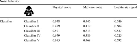 Auc Values By Classifier And Noise Behavior In The Third Attacker Profile Download Scientific