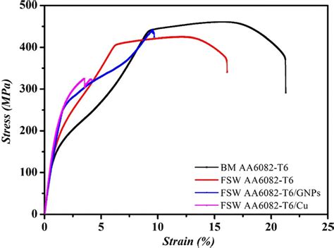 Engineering Stressstrain Diagram Download Scientific Diagram