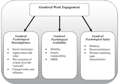 Gendered Work Engagement And Its Three Dimensions Download