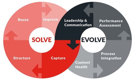 Knowledge Centered Service Kcs Mindtouch