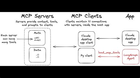 Using Mcp With Langgraph Agents Youtube