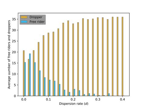 The Dropper Free Rider Dynamics Ends At Around Dispersion Rate 035 Download Scientific Diagram