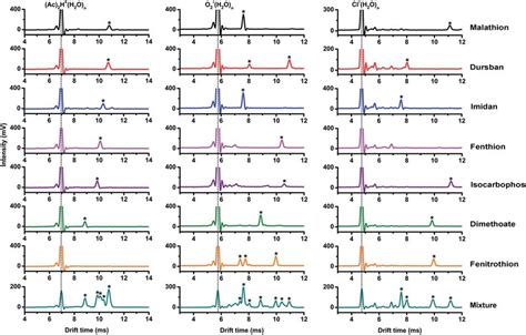 Ion Mobility Spectra Of The Individual Opps And Their Mixture With The