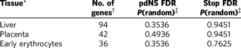 Randomization Tests For The Non Testis Tissue Exclusive Gene Groups