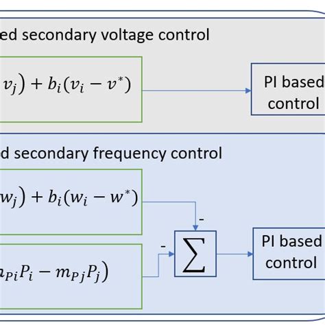 The Structure Of The Distributed Secondary Voltage And Frequency
