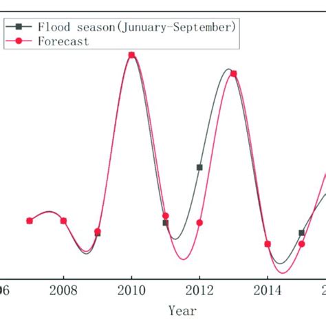 runoff simulation process of september in baishan reservoir download