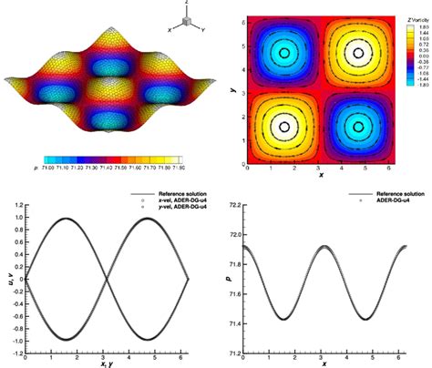 2d Taylor Green Vortex At Time T F 1 With Viscosity 10 −2 The