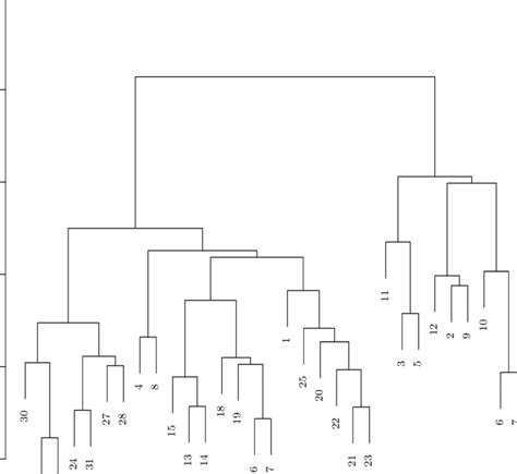 Hierarchical Clustering Dendrogram Of Melanoma Samples Complete