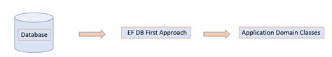 Handy NET Snippets Database First Approach