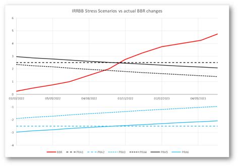 Are The Standard Regulatory Stress Scenarios In Irrbb Sufficient