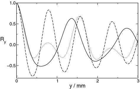 The Spatial Autocorrelation Function R Y For The Pattern In Fig 2 Download Scientific
