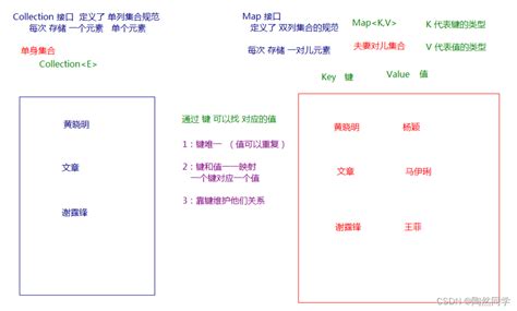 【java】map集合（一） 阿里云开发者社区