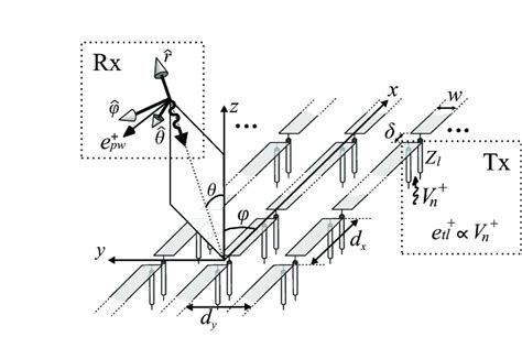 Geometry Of A 2 D Connected Array Of Dipoles In Transmit And In Receive