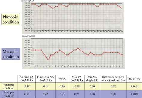 Results Of Functional Visual Acuity Testing In Both Photopic And