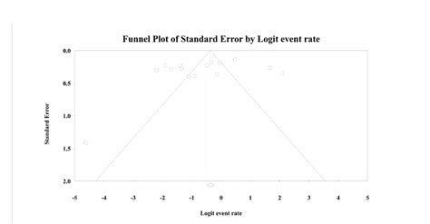 Funnel Plot Of Standard Error By Logit Event Rate Download
