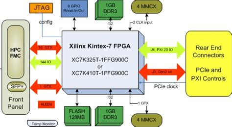 PXIe700 With Kintex FPGA And HPC FMC Sundance DSP Inc
