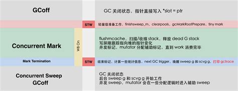Go 语言的 GC 实现分析