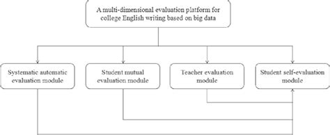 Multi Dimensional Evaluation System Of College English Writing Based On