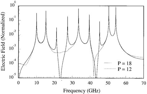 Spectral Response For The Same Structure As In Fig 1 Download