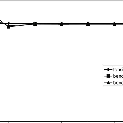 Relative Error Of Several Integration Meshes Related To A Mesh With Download Scientific