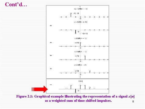 CHAPTER Time Domain Representation Of Linear Time
