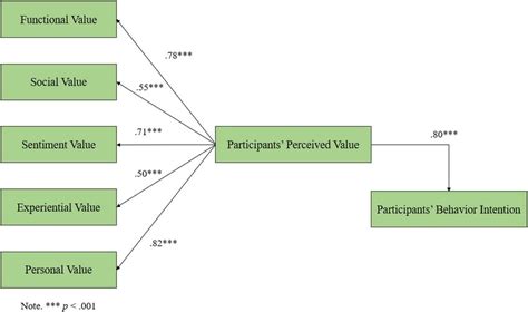 Structural Relationship Model Download Scientific Diagram