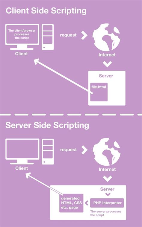 How Does A Server Side Programming Language Work Toolinfy
