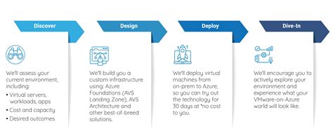 Migrate Your Vmware Environment To Azure — Today