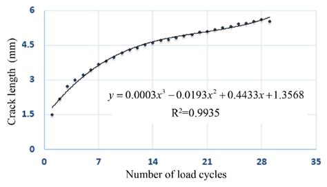 The Relationship Between Crack Length And The Number Of Load Cycles Download Scientific