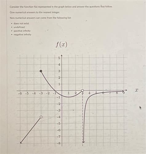 Solved Consider The Function F X Represented In The Graph Chegg